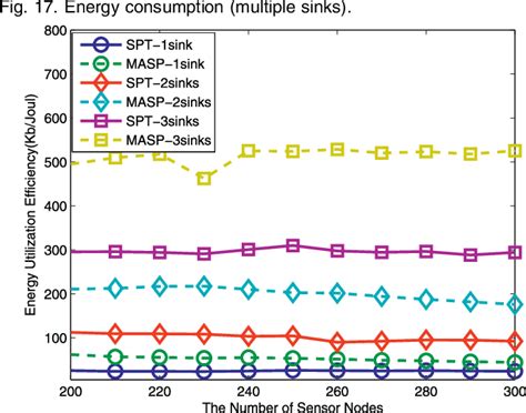 Figure 18 From Efficient Data Collection In Wireless Sensor Networks