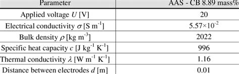 Input Parameters For Model Validation Download Table