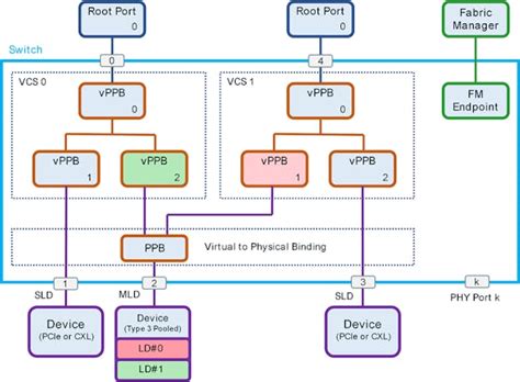 Whats The Difference Between Cxl 11 And Cxl 20 Electronic Design