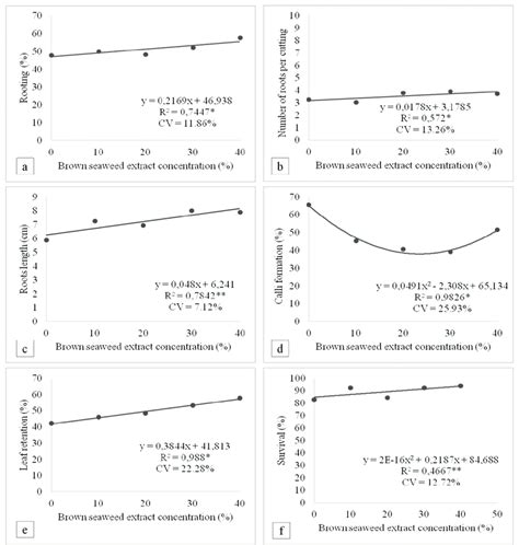 Polynomial Regression Analysis And Respective Equations Coefficients