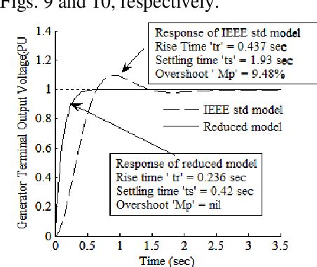 Figure 2 From Design Of PID Controller For Automatic Voltage Regulator And Validation Using