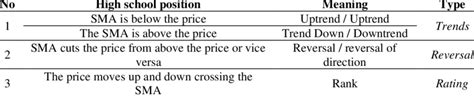 Table Of Simple Moving Average Sma Conditions Download Table