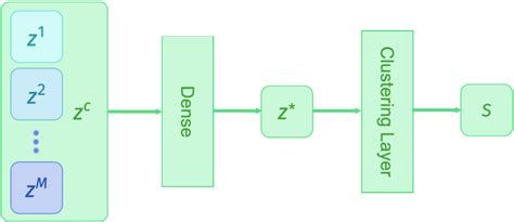 Figure 2 From A Multimodal Clustering Framework With Cross Reconstruction Autoencoders