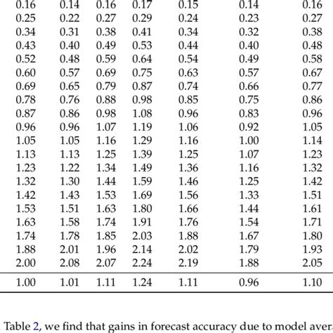 Mafes ×100 For Asfrs For One Year Ahead To 20 Year Ahead Point Download Scientific Diagram
