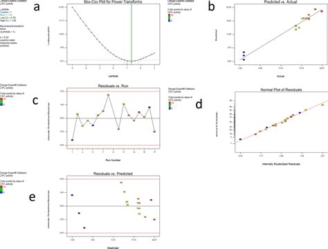 Model Diagnostics A Box Cox Plot For Power Transforms B Predicted
