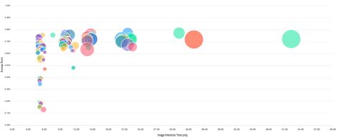 Benchmarking Models For Multi Modal Search