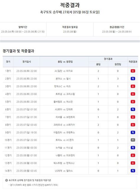 스포츠토토 축구토토 승무패 27회차 총 1만5000건 적중 성공｜스포츠동아