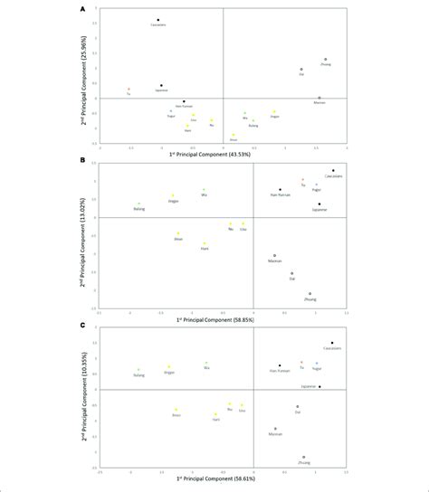 Principal Component Analysis Pca A Pca Based On Five Poalin