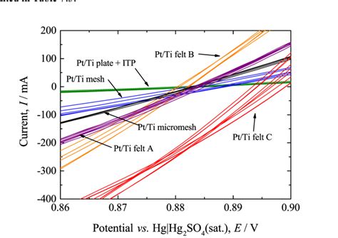 18 Linear Sweep Voltammetry Of Various Pt Ti Electrodes For The Download Scientific Diagram