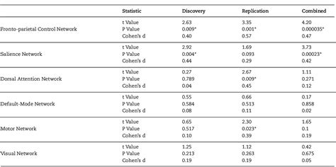 Table 1 From Structural Covariance Reveals Alterations In Control And