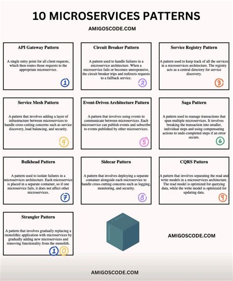 10 microservices patterns microservices design programming coding