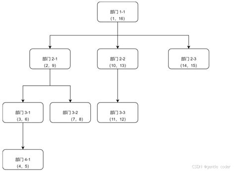 巧妙利用数据结构优化部门查询部门树查询 Csdn博客