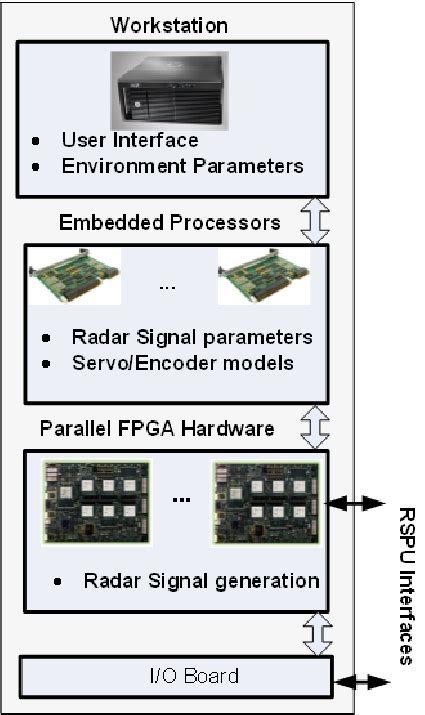 Rtsim And Radar Environment Download Scientific Diagram