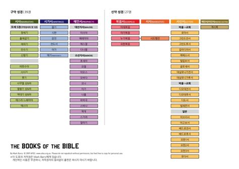 성경 개관 여러 기준의 도표들 네이버 블로그