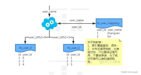 Mysql水平分表方案 Mysql水平分表查询方法 Csdn博客