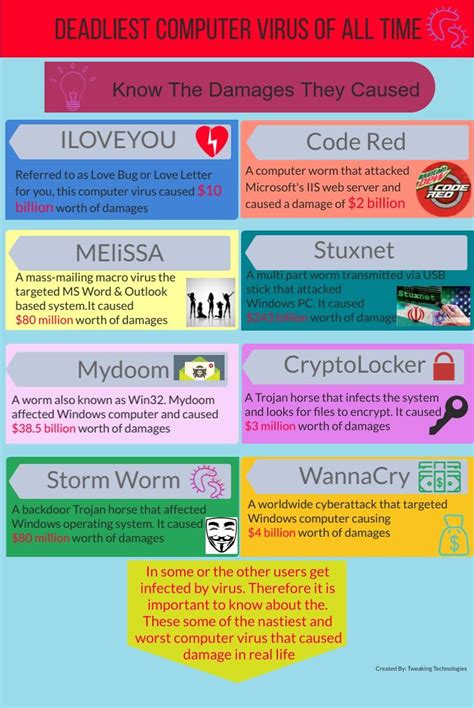 Cyber Threat Latest Computer Virus And Malware Threats