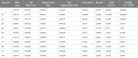 Table 3 From A Deep Learning Model For The Localization And Extraction Of Brain Tumors From Mr