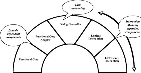 Arch Model Modality Dependentindependent Components Two Components