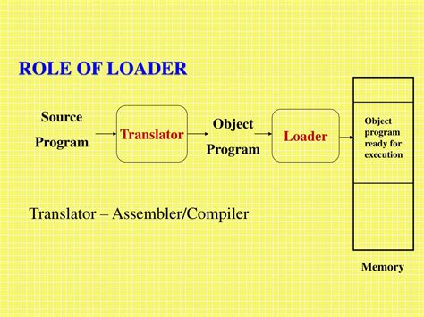 Ppt Unit Iii Loaders And Linkers Powerpoint Presentation Free Download Id4066089