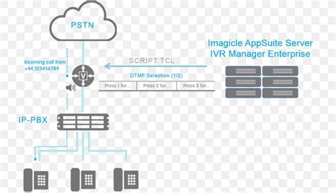 Interactive Voice Response Computer Network Diagram Wiring Diagram System PNG 800x474px