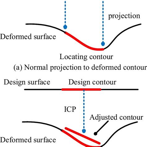 Determination Of The Projection Location Download Scientific Diagram