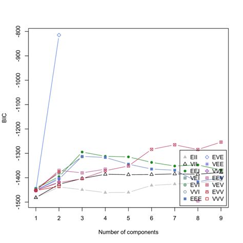 bic values for one to eight clusters lower bic values indicate better