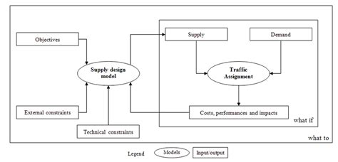 What To And What If Approaches In Transport Network Design Download Scientific Diagram