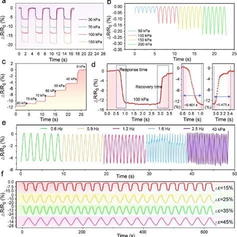 Robustness Tests Of The Sponge Based Pressure Sensor The Sensor Is Download Scientific Diagram