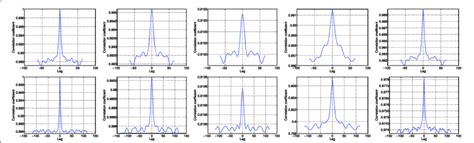 Autocorrelation Profile For Region A Of Malignant Tumor Top And Download Scientific Diagram