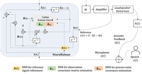 [2309 16049] Neural Network Augmented Kalman Filter For Robust Acoustic