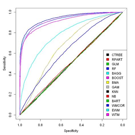 Roc Curve Of Parametric Non Parametric Ensemble And Proposed Download Scientific Diagram