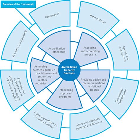 Australian Health Practitioner Regulation Agency Quality Framework