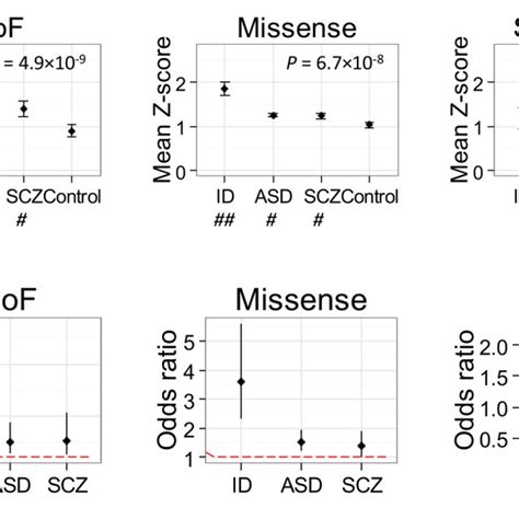 Genes With De Novo Mutations Are Under Selective Constraint A The
