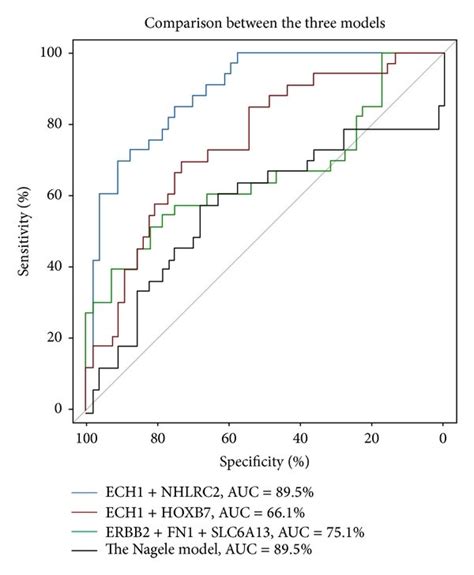 Roc Curves Of The Three Proposed Models In The Cross Cohort Validation Download Scientific
