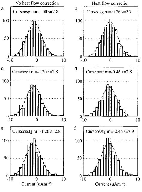 A F Histogram Of The Calculated Currents Without Left Panels And