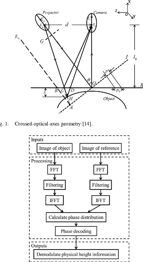 Figure 1 From 360° Fourier Transform Profilometry In Surface