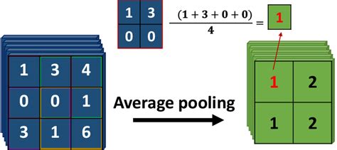 Average Pooling Layer Applied To A Feature Map With A Stride Length Of