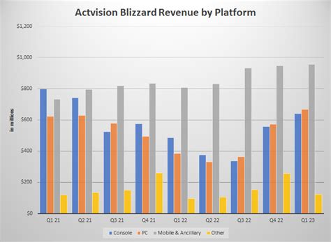 Activision Blizzard Has Strong Start To 2023 Dfc Intelligence