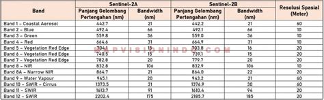 Band Sentinel 2 Map Vision Indonesia