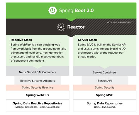 Spring Framework 5 0 入门篇 架构