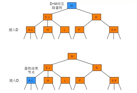 经典数据结构之2 3树 Csdn博客