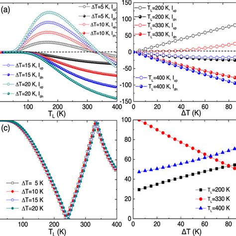 A And B Thermally Driven Spin Dependent Currents I Up And I Dn In