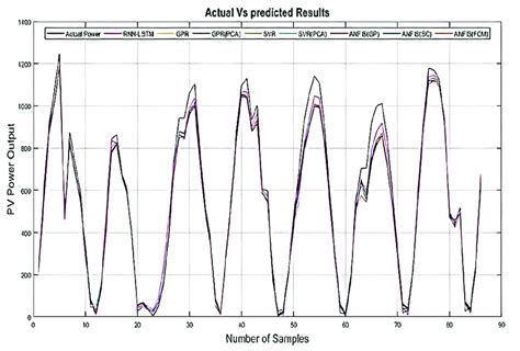 Comparison Of Rnn Ltsm Test Results Of R And R 2 For A Si With Other Download Scientific