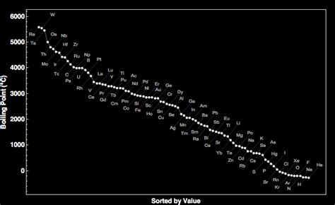 Boiling Point For All The Elements In The Periodic Table