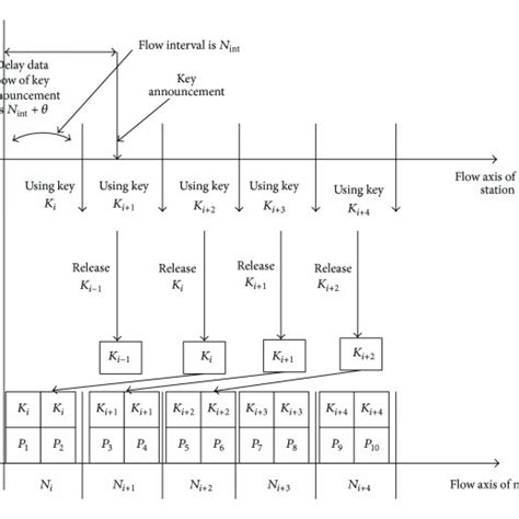 The Process Of Broadcast Authentication Based On Queue Theory
