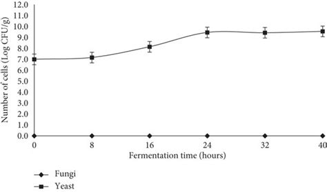 The Growth Curves Of Yeast And Fungi During Soybean Fermentation