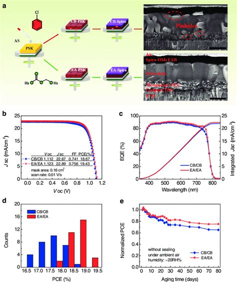 Devices Performance Of The Cb And Ea Solvents Processed Perovskite Download Scientific Diagram