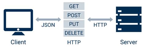 What Is REST Everything For Use In Industry Explained Simply