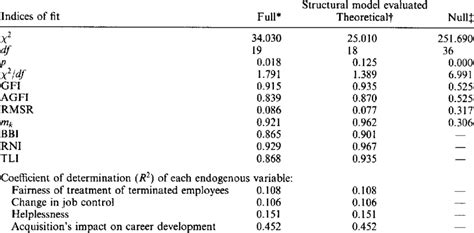 sequential tests examining the proposed structural model an