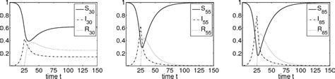 Figure 2 From Analysis Of Dynamical Behaviors For A Computer Virus